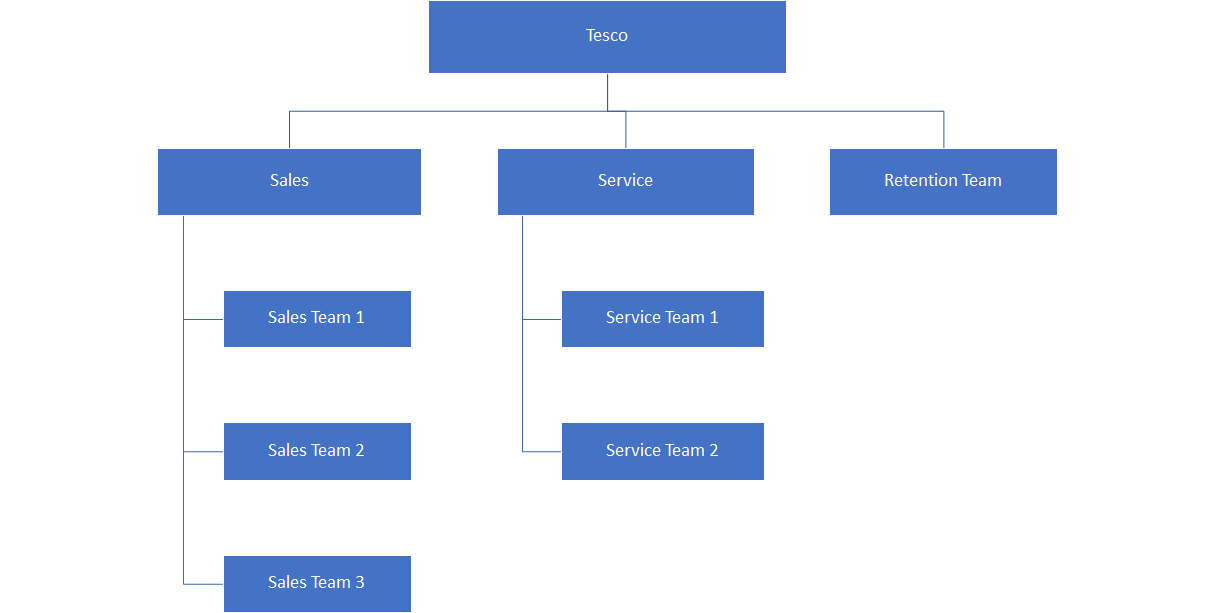 How do I set up my structure/org-chart? – EvaluAgent